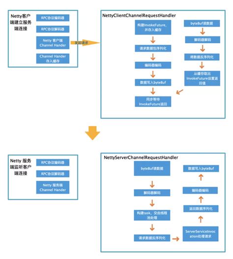 自己动手从 开始实现一个分布式 RPC 框架 知乎