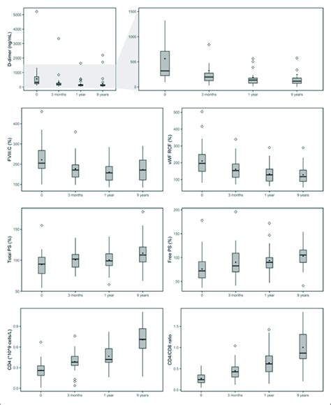 Trends Of Coagulation Factors And Immune Activation Over Time The