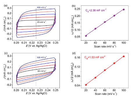 Figure S7 Cv Measurements In A Non Faradic Current Region 02 025 V Download Scientific