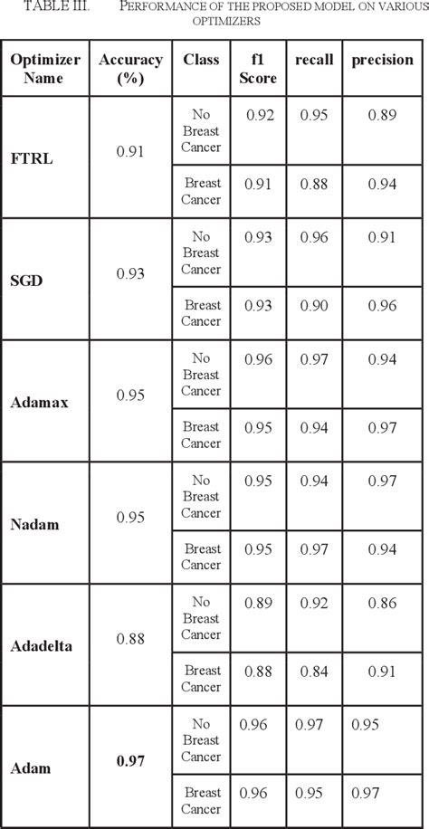 Table Iii From An Optimized Transfer Learning And Deep Convolutional Neural Network Approach For