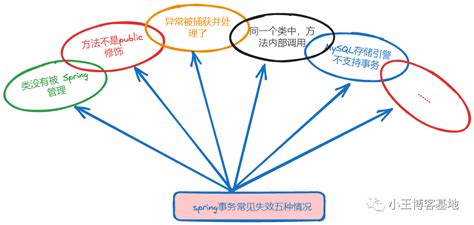 spring事务失效常见的五种方式及其解决方案【源码篇】 springboot事务失效 csdn博客
