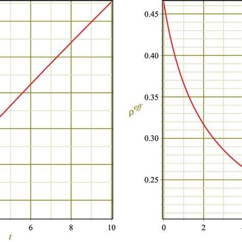 Graphs Of Scale Parameter Left And Energy Density Right Download Scientific Diagram
