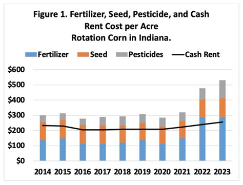 2023 Purdue Crop Cost And Return Guide Purdue Ag Econ Report