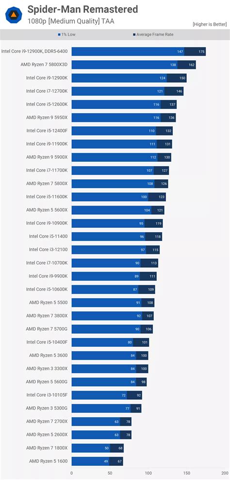 2020 2022 And Legacy Cpu Benchmarks Hierarchy Cpu 52 Off