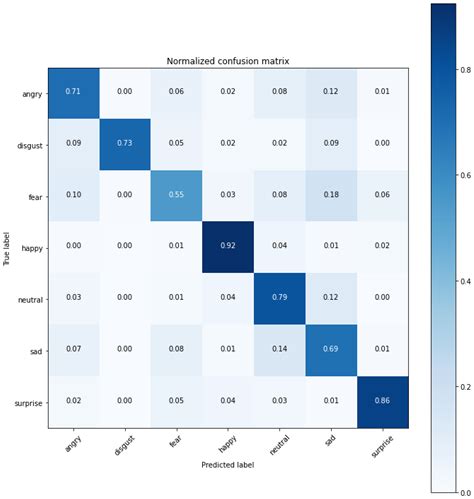 An Efficient Approach To Face Emotion Recognition With Convolutional Neural Networks
