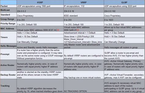 CCIE Security Preparation HSRP VRRP GLBP