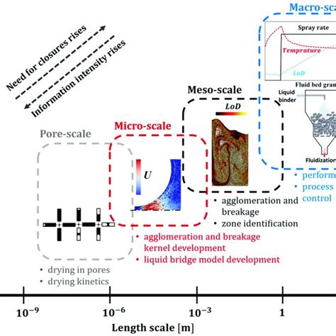 Scales When Modeling And Simulating Granulation Processes With A Focus Download Scientific