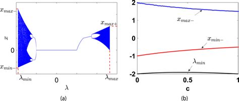A General Bifurcation Diagram Of The Transition Map 5 And B