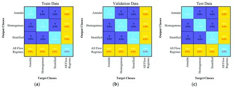Confusion Matrix For A Training B Validation And C Testing