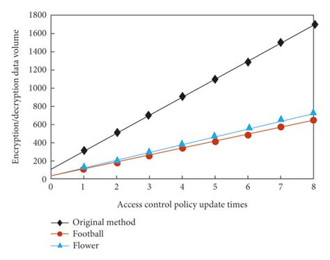 The Amount Of Encrypteddecrypted Data Required To Update The Access