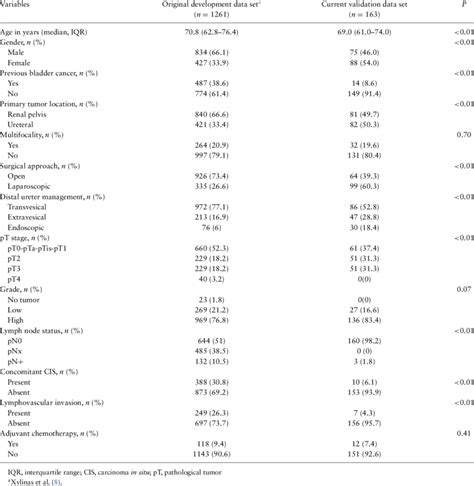 Characteristics Of All Patients Treated With Radical Nephroureterectomy