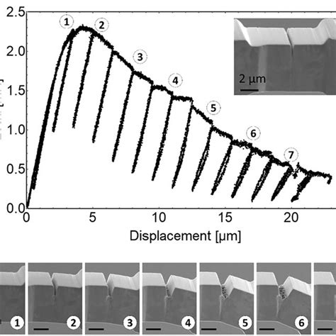 Analysis Of The Load Vs Displacement Curve Presented In Fig 3a A