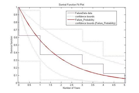 Survival Probability Function Plot Download Scientific Diagram