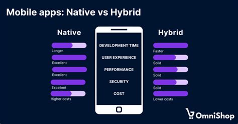 E Commerce Choosing Between Native And Hybrid Mobile App