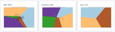 Github V Malm Stock Clustering And Prediction To Build Train And Test Lstm Model To Forecast