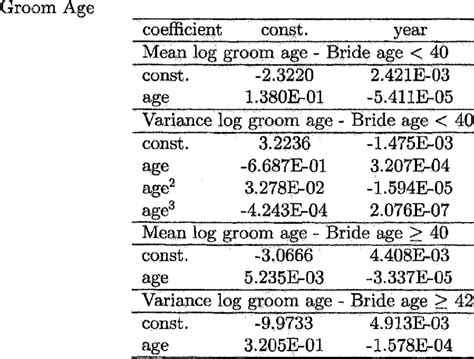 Temporal Variation Of Regression Coefficients Distribution Of Download Table