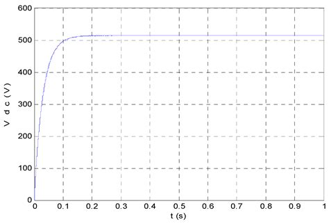 Modeling Of A Wind Power System Using The Genetic Algorithm Based On A