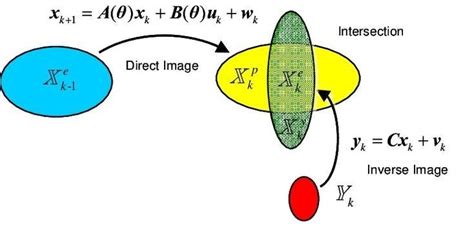 Set Membership State Estimation Identification For Robust Fault Detection Physics Einstein
