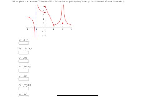 Solved Use The Graph Of The Function F ﻿to Decide Whether