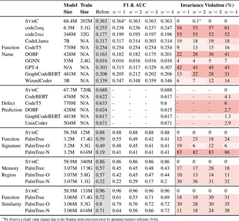 table 1 from exploiting code symmetries for learning program semantics