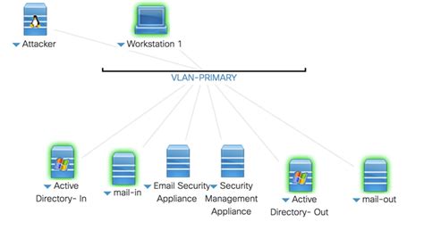 Cisco Email Security Appliance 11 Lab V1 1 Now Available On Cisco Dcloud Cisco Community