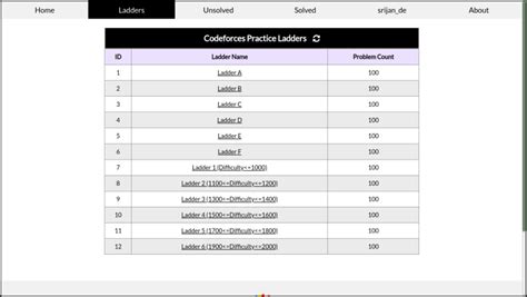 Codeforces Practice Ladders Codeforces