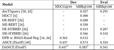 Table 1 From More Robust Dense Retrieval With Contrastive Dual Learning Semantic Scholar