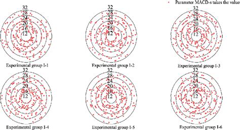 Schematic Diagram Of The Effect Of Parameter Optimization With Macd S