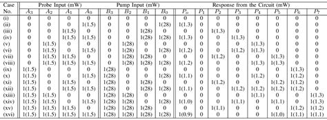 Table Ii From Design Of Ultrafast All Optical Pseudo Binary Random