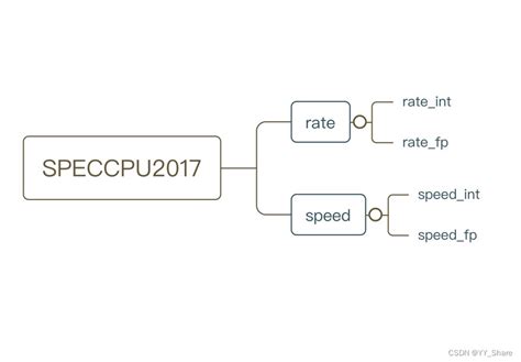 Speccpu2017 Cpu性能测试speccpu2017测试项目 Csdn博客