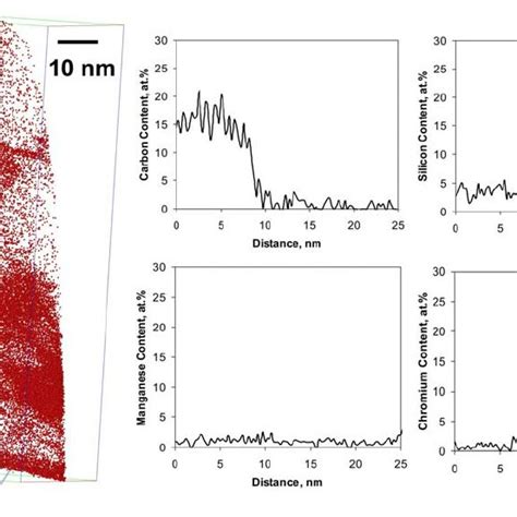 Projected Carbon Atom Maps Showing Carbon Cottrell Atmosphere Inside