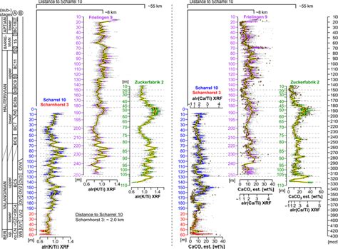 detailed core‐to‐core correlation among sites based on xrf elemental
