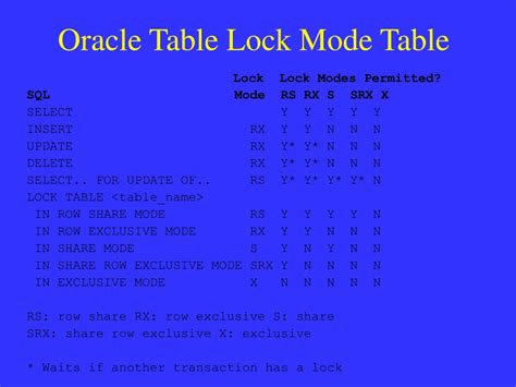 Ppt Oracle Locking Powerpoint Presentation Free Download Id141955