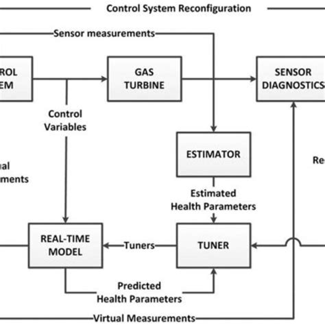 Overall Architecture Of Real Time Executable Digital Twin Panov And