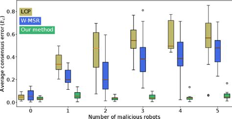 Figure 4 From A Generic Framework For Byzantine Tolerant Consensus Achievement In Robot Swarms