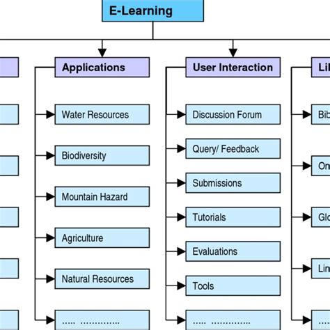 Conceptual Framework Of E Learning Gis Download Scientific Diagram