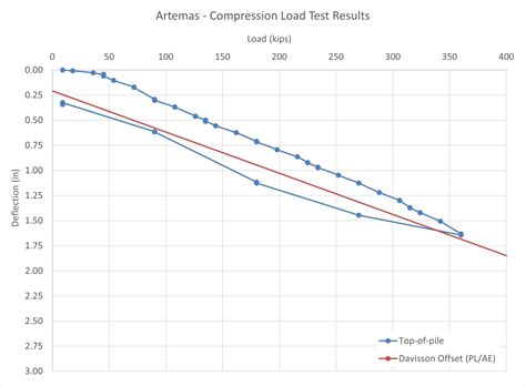 Artemus Load Test Graph DuroTerra