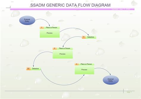SSADM Diagram Data Flow Diagram Process Flow Diagram Flow Chart