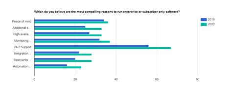 Open Source Data Management Software Percona