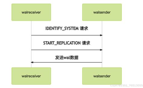 Postgresql流复制postgresql主从复制 Csdn博客 Postgresql流复制postgresql主从复制 Csdn博客