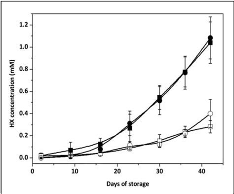 Hypoxanthine A New Paradigm To Interpret The Origin Of Transfusion