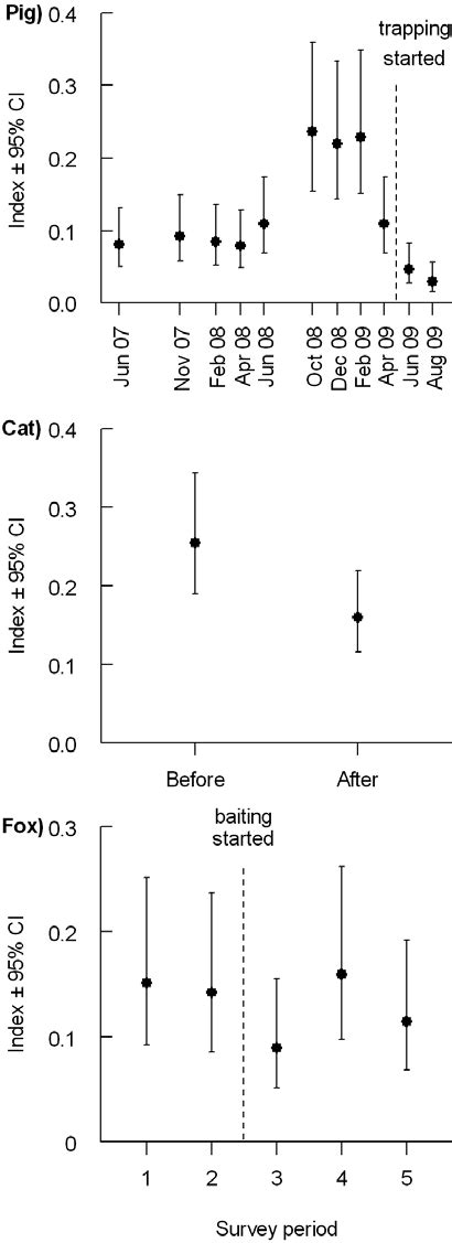 1 relative abundance indices calculated from camera trap observations