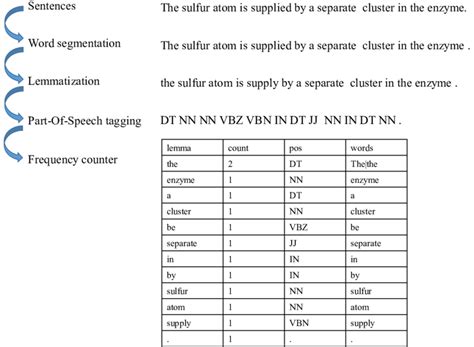 The Example Of Word Frequency Statistics Method Flow Download