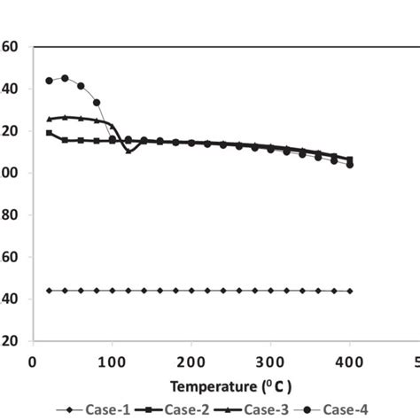 Effect Of Temperature On Methane Production For Different Process Download Scientific Diagram