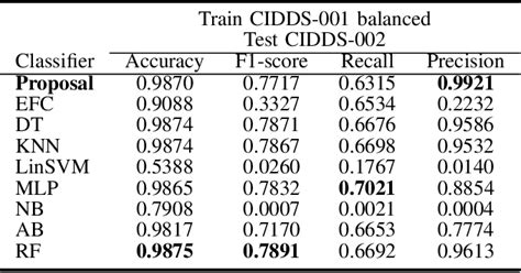 Table Ix From A Method For Network Intrusion Detection Using Flow Sequence And Bert Framework