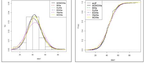 The Dataset Histogram Plot With The Compared Distributions Download Scientific Diagram