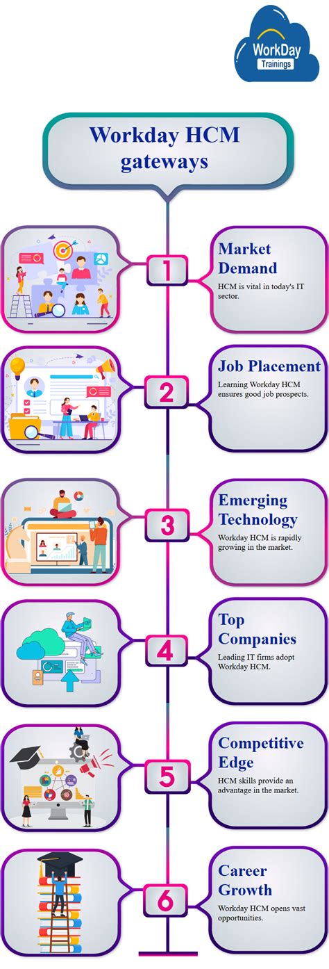 Workday Hcm Course Workday Trainings