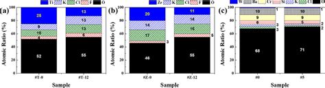Quantitative Elemental Analysis By Using Eds Results A Ti Based B