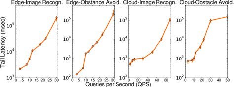Figure 9 From An Open Source Benchmark Suite For Cloud And Iot Microservices Semantic Scholar