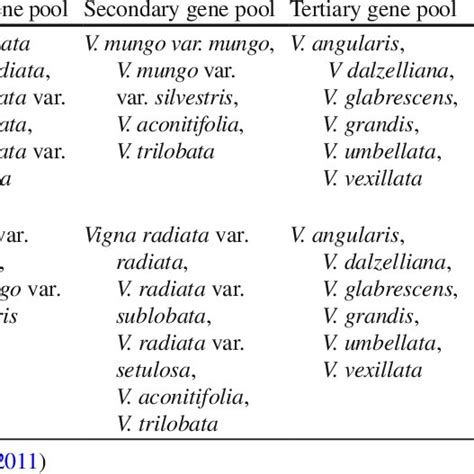 1 Different Gene Pools Of Mung Bean And Urd Bean Download Table